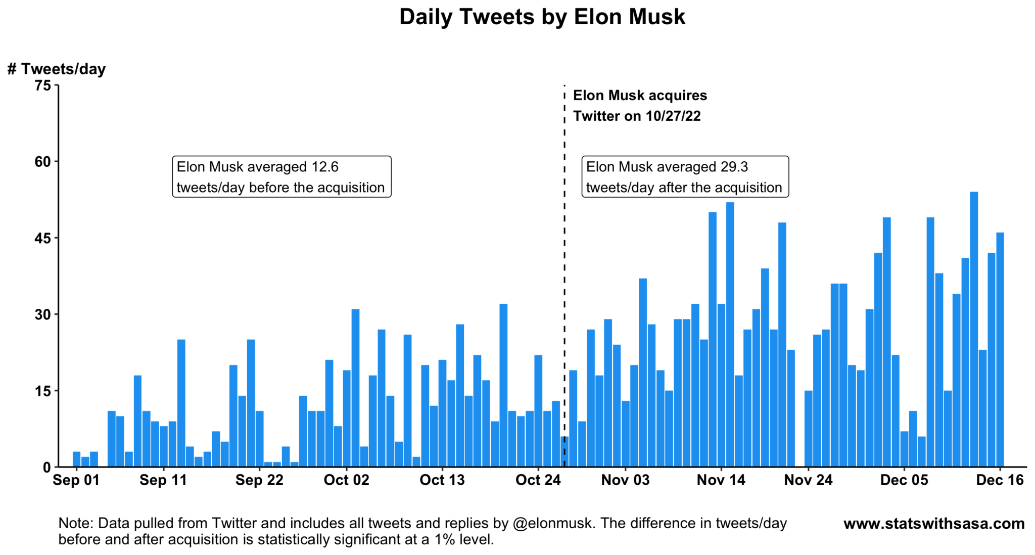 Elon Musk Probably Tweets Too Much - Stats with Sasa