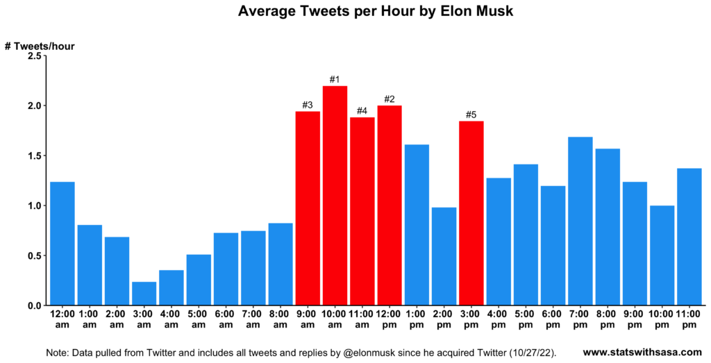 Elon Musk Probably Tweets Too Much - Stats with Sasa