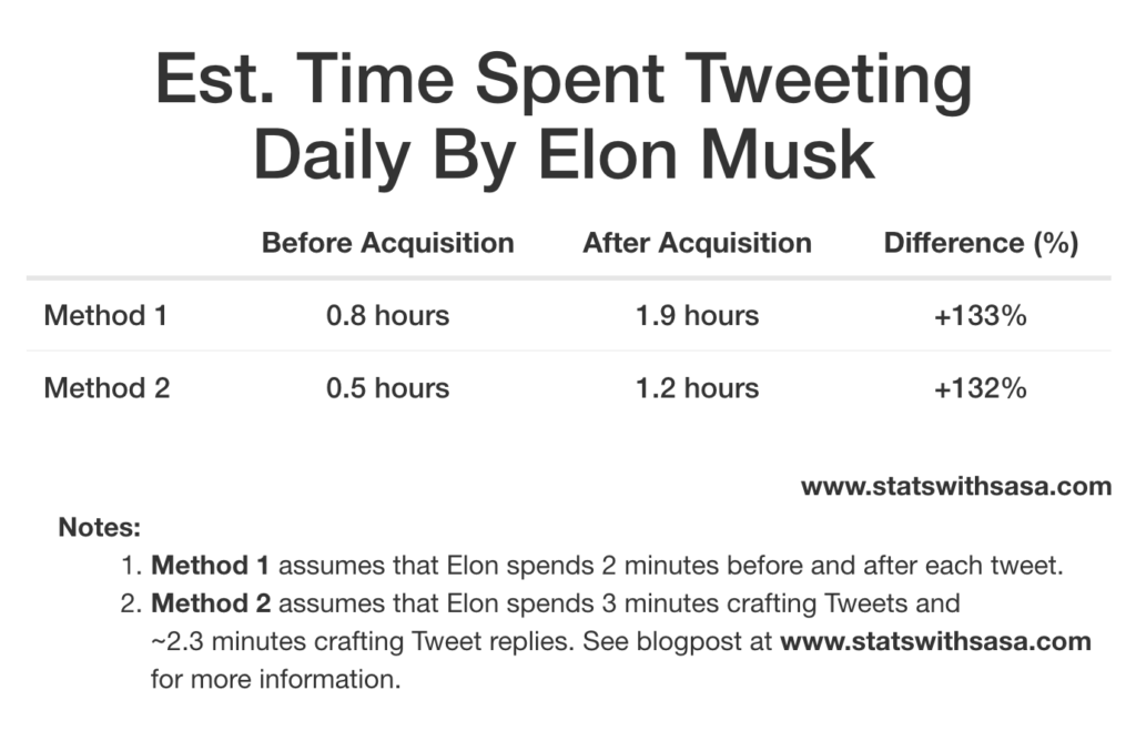 Elon Musk Probably Tweets Too Much - Stats with Sasa