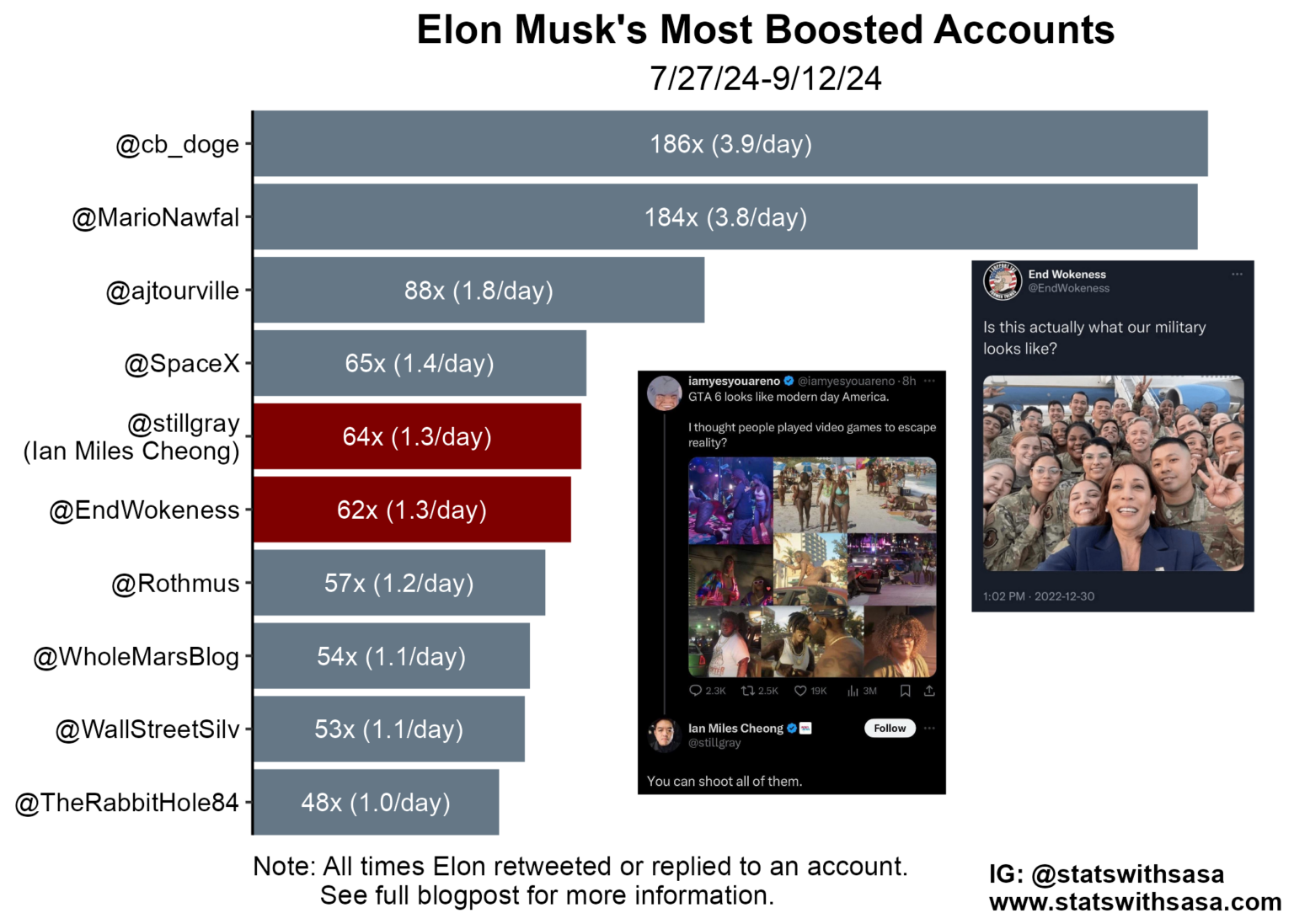 Elon Musk definitely tweets too much - Stats with Sasa