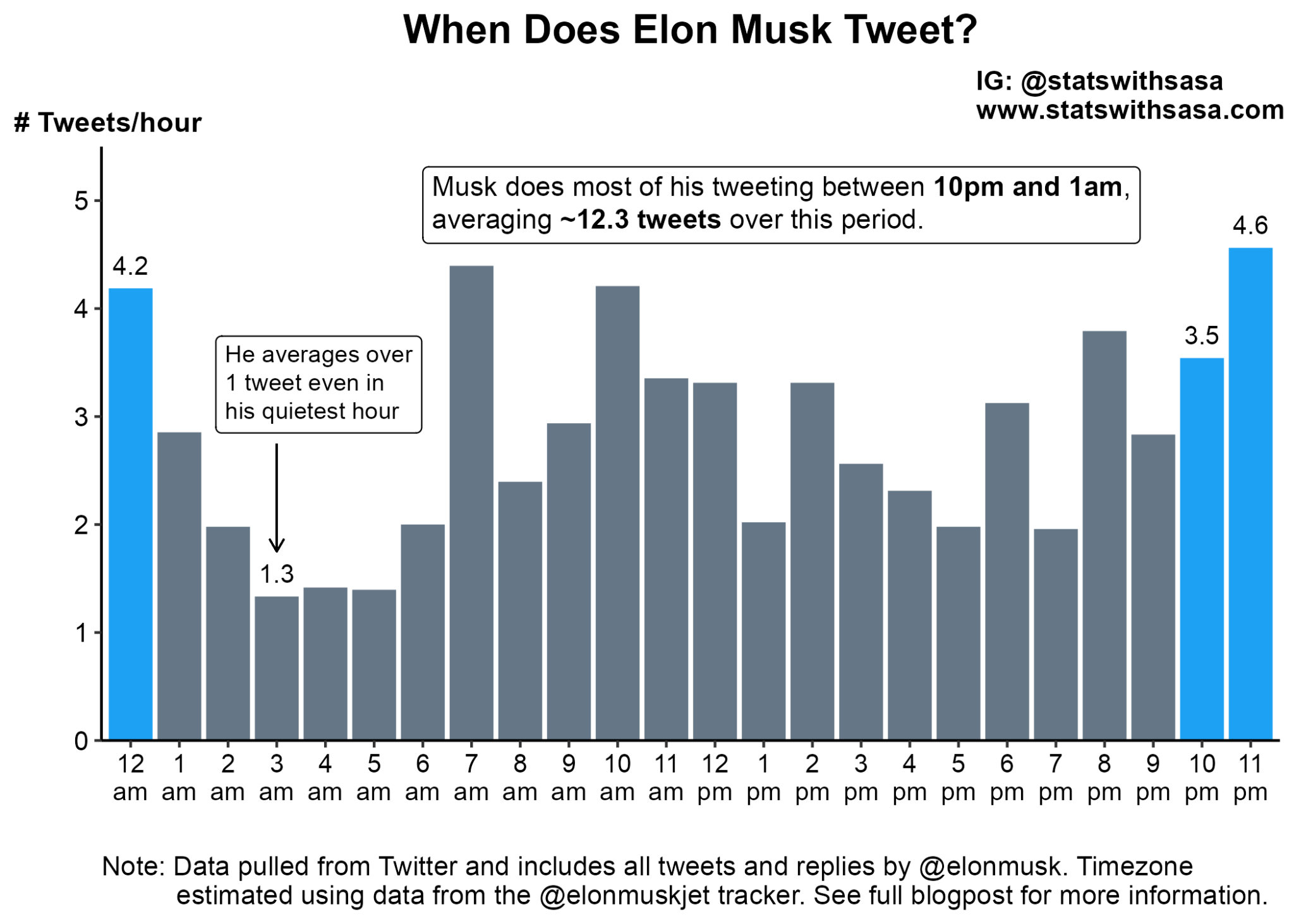 Elon Musk definitely tweets too much - Stats with Sasa