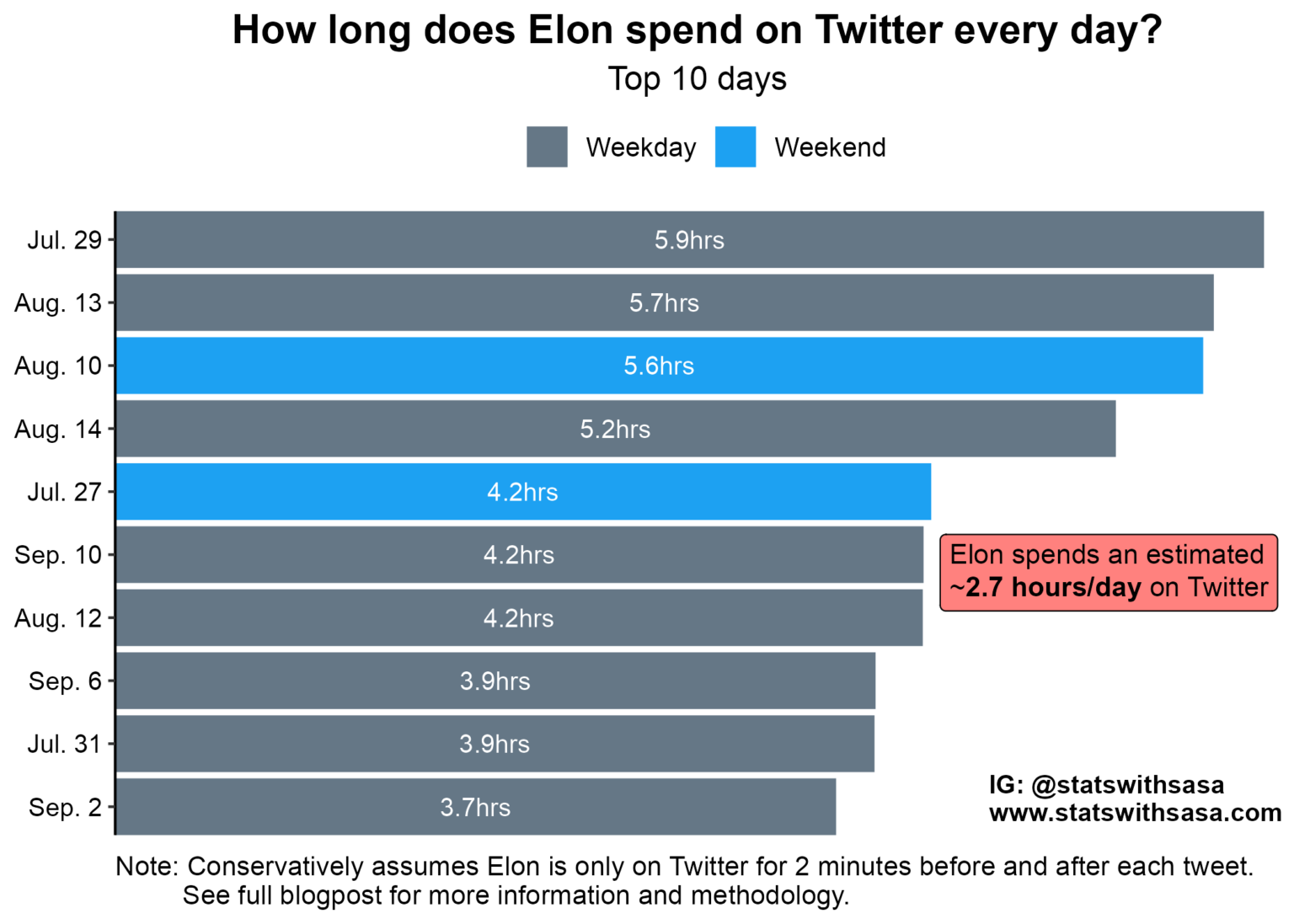 Elon Musk definitely tweets too much - Stats with Sasa
