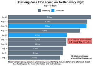 Elon Musk definitely tweets too much - Stats with Sasa